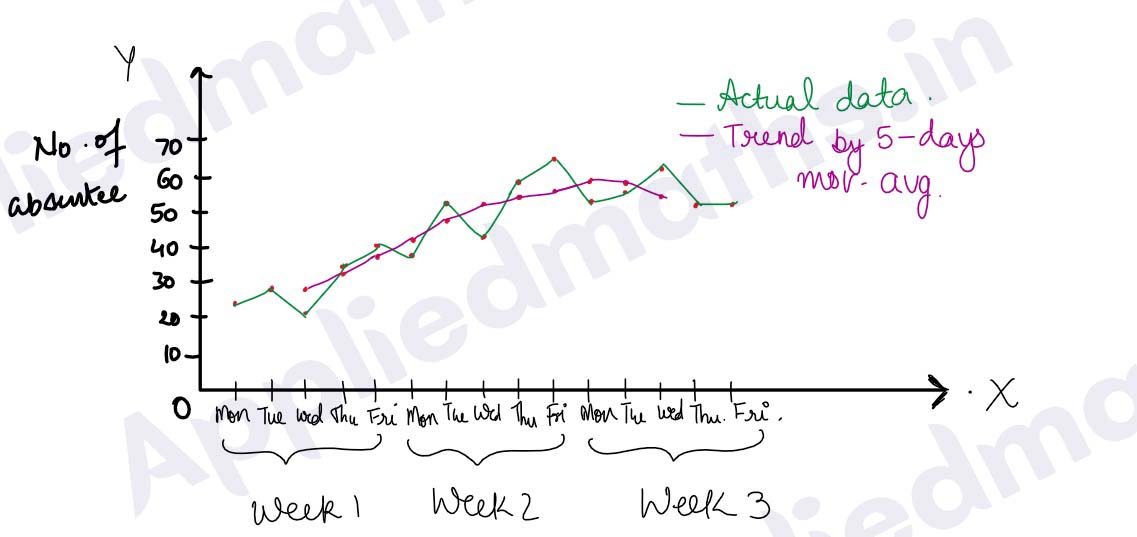 Q8.Daily absence from a school during three weeks is recorded